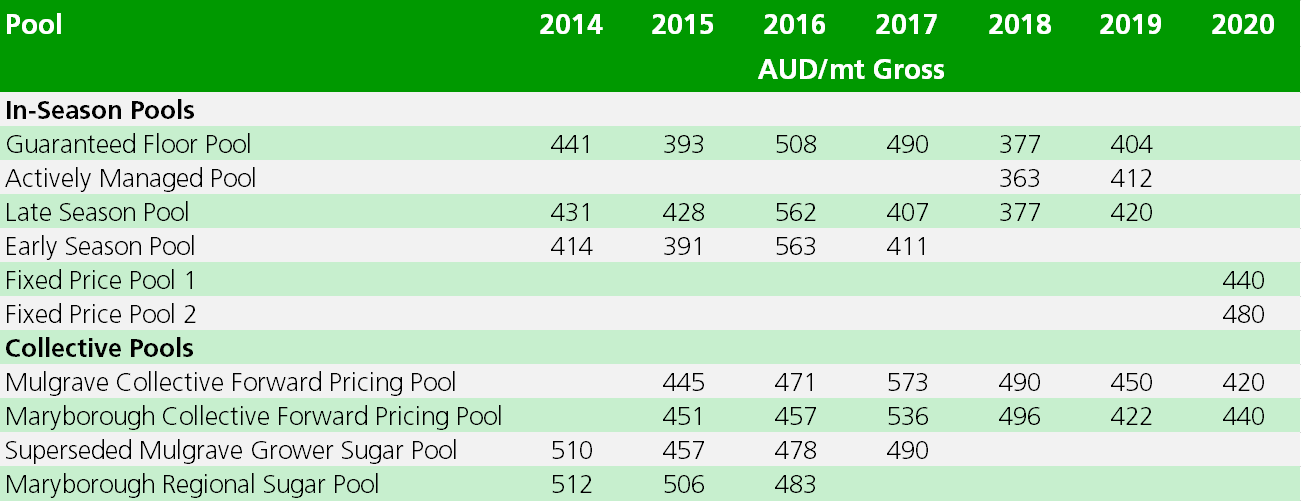 Pool History – MSF Sugar
